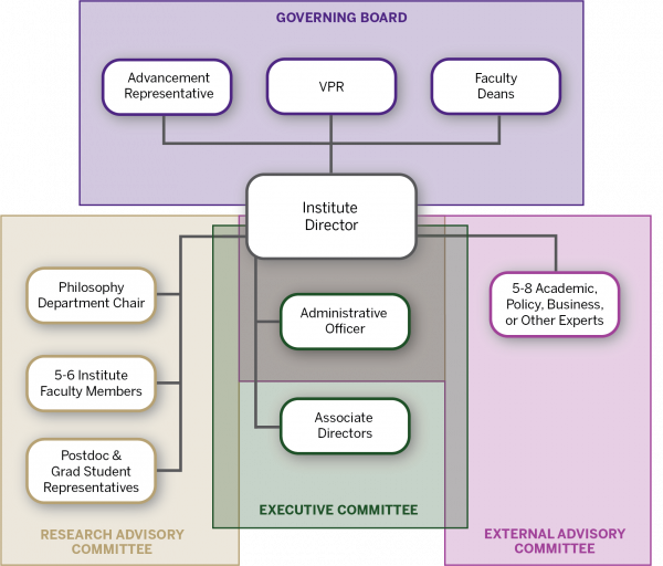 Governance - The Rotman Institute of Philosophy